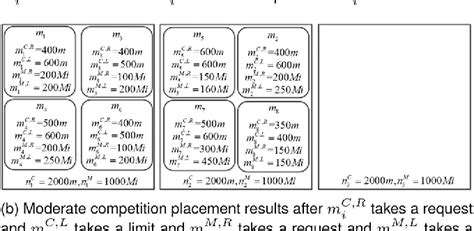 Figure 1 From Kubernetes Oriented Microservice Placement With Dynamic Resource Allocation