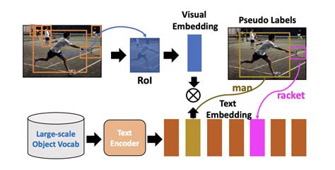 Salesforce Ai Propose A Novel Framework That Trains An Open Vocabulary Object Detector With