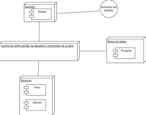 Diagrama de Implantação NicolasMorettiT Projeto GitHub Wiki
