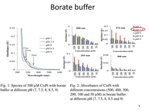 Ppt Investigating Cisplatin Behavior Via Spectrophotometry And Capillary Electrophoresis