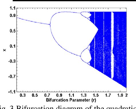Figure 1 From A Pseudorandom Binary Generator Based On Chaotic Linear