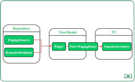 getting started with paging library v3 in android using kotlin coroutines software development