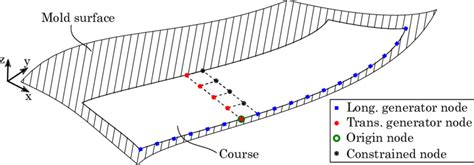the kinematic draping algorithm with longitudinal and transverse