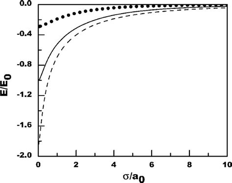 Comparison Of The Equal Mass Case M 1 M 2 Solid Line And The More Download Scientific