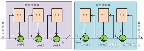 孩子都能学会的fpga：第二十七课——用fpga实现cic插值滤波器 知乎