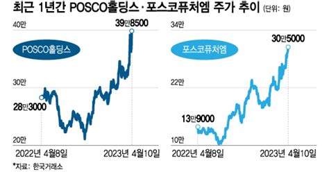 진격의 포스코 이차전지 안고 달린다신고가 랠리 축포