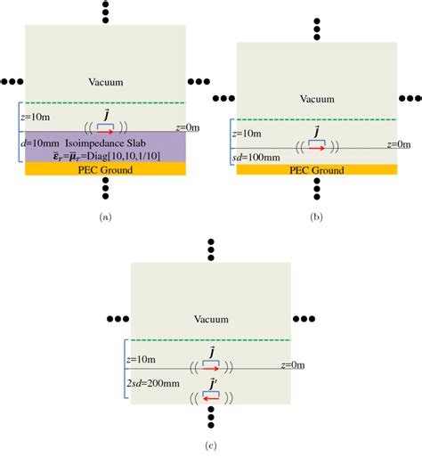 Color Online Xz Plane View Of The Three Problem Geometries Leading To Download Scientific