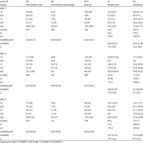 Estimates Of Variance Components Heritabilities And The Coefficient Of Download Scientific