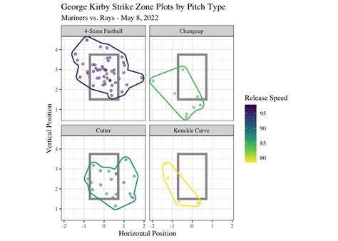Chapter 7 Visualizations Fundamentals Of Collecting And Analyzing Baseball Data