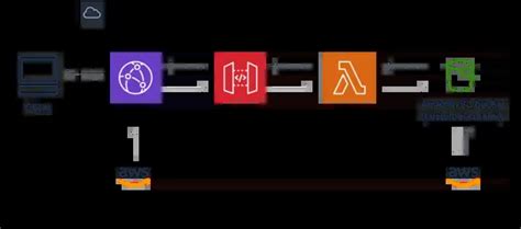 想學習 Aws 卻又不知道從何下手？初探 Aws 雲端架構 Smarts 師瑪科技