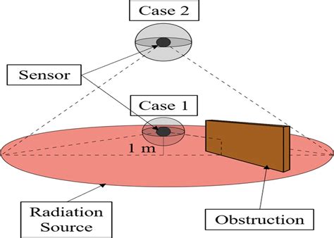 Aerial And Collimated Sensor Radiological Mapping Following Health