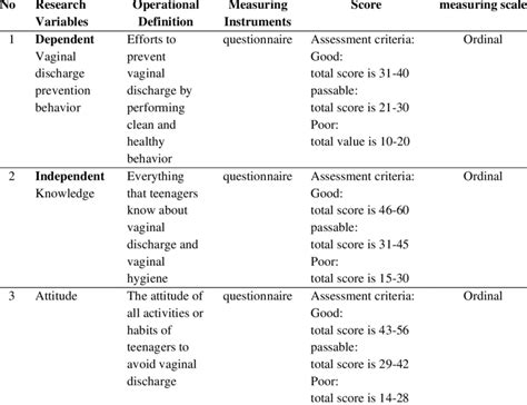 operational definitions of research variables download scientific diagram