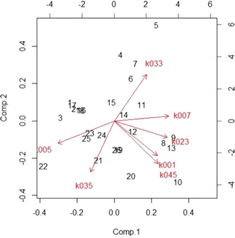 Biplot Of Component Vectors Download Scientific Diagram