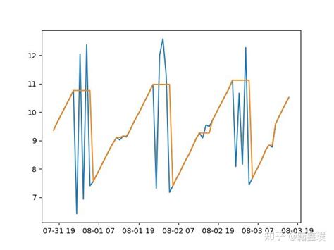 时间序列的周期性检测方法 知乎