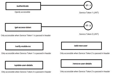 Java How To Implement Spring Boot Microservice With Two Levels Of