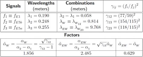 Carrier Phase Ambiguity Fixing With Three Frequencies Navipedia