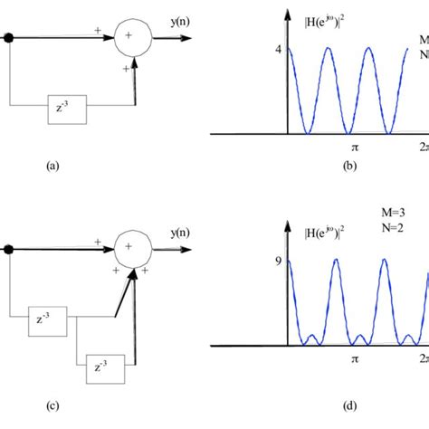 A Comb Filter Structure B Power Spectrum Of The Comb Filter Download Scientific Diagram