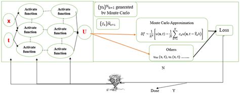 Enhanced Numerical Solutions For Fractional Pdes Using Monte Carlo Pinns Coupled With Cuckoo