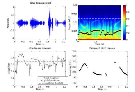 Pitch Pitchprocm — The Twoears Auditory Model Documentation