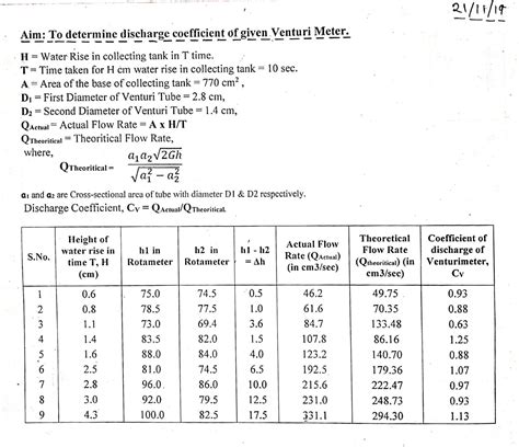 To Determine Discharge Coefficient Of Given Venturi Meter Hkt On The High