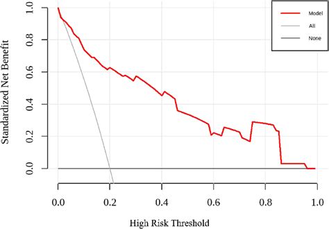 decision curve analyses depict the prediction nomogram s clinical net