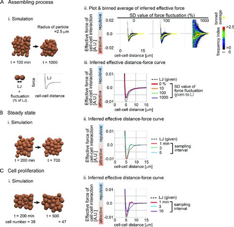 Validation Of Inference Method Using Simulation Data Simulations Were
