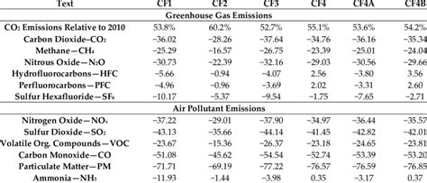 Long Run 2030 Effects Greenhouse Gas And Air Pollutant Emissions Download Scientific