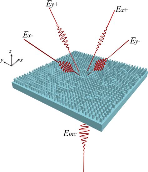 Schematic Diagram Of The All Dielectric Metasurface Terahertz Quad Beam Download Scientific
