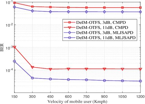 Block Wise Index Modulation And Receiver Design For High Mobility Otfs