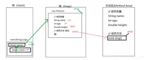 java对象在内存中实例化的过程 对象实例化内存图 csdn博客