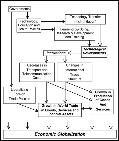 Fundamental Sources Of Economic Globalization Relations Between Download Scientific Diagram