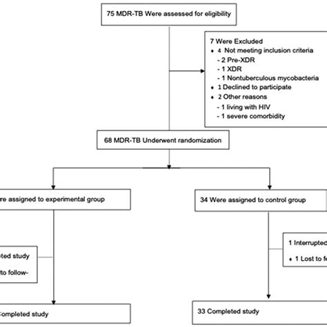 Consort Flow Diagram 21 Abbreviations Hiv Human Immunodeficiency Download Scientific Diagram