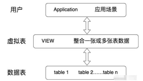 Mysql视图的作用是什么及怎么创建 Mysql数据库 亿速云