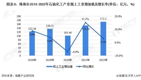 【深度】2023年珠海产业结构之三大优势产业全景图谱 附产业空间布局、产业增加值、各地区发展差异等 行业研究报告 前瞻网