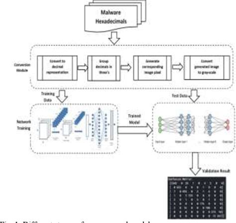 Figure 1 From Malware Classification Using Deep Learning Technique