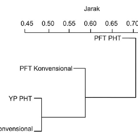 Community Similarity Cs Of Insects In Each Type Of Trap This