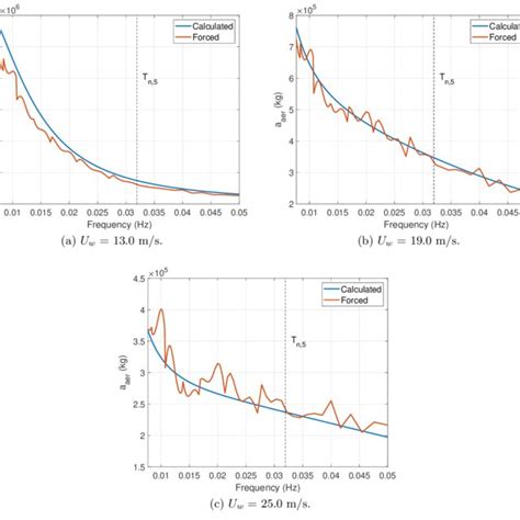 Schematic Of Large Deformation Kinematics For The Wind Turbine Blade Download Scientific