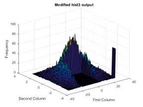 Histogram Matlabs Hist3 Which Axis Corresponds To X And Which One