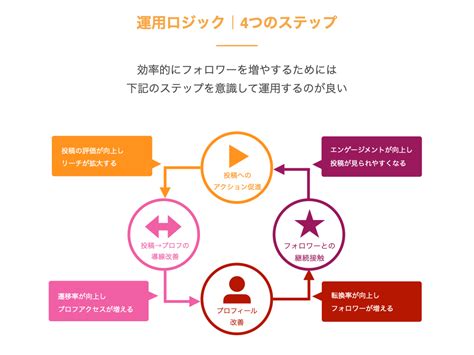 【プロが解説】instagramでフォロワーを増やす施策15選！ Sakiyomi｜sns運用のプロ集団