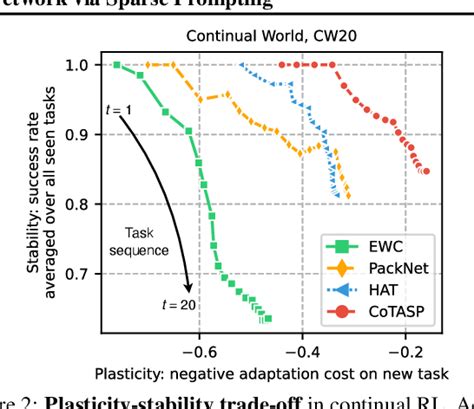 Figure 1 From Continual Task Allocation In Meta Policy Network Via