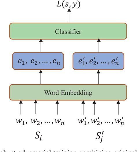 Figure 3 From Combating Word Level Adversarial Text With Robust