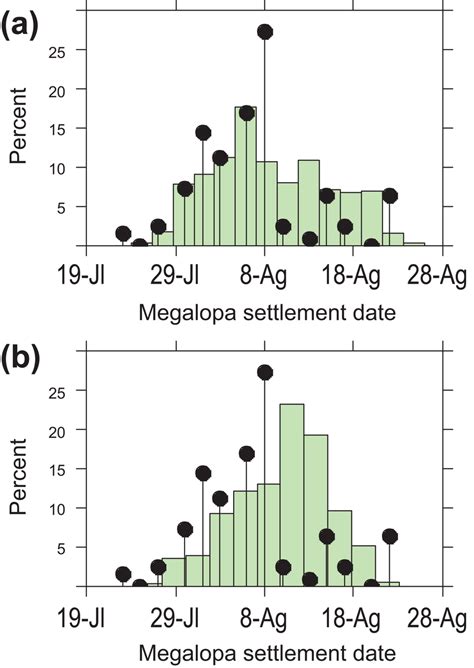 Matching Between Model Predictions Green Bars And Observations Black Download Scientific