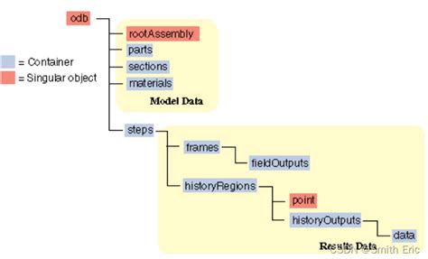 Python从abaqus输出数据库读取历史输出数据abaqus帮助文档学习笔记python提取odb Historyoutput Csdn博客