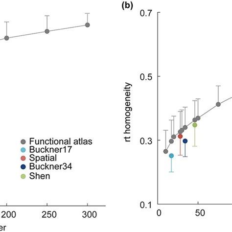 comparison of cluster homogeneity between our atlases gray symbol and