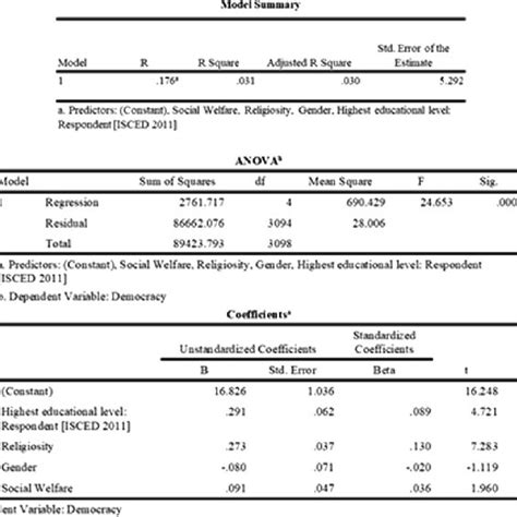 Multiple Linear Regression Analysis Test From Philippines Data