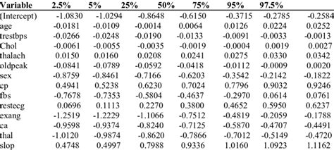 Posterior Quantiles Of Bayesian Logistic Regression Via Hmc Algorithm