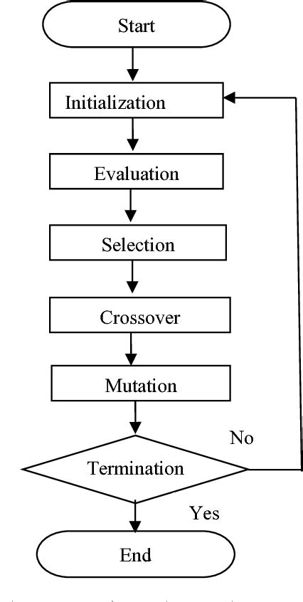 Figure 1 From A Survey On Variants Of Genetic Algorithm For Scheduling Workflow Of Tasks