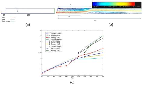 Backward Facing Step Problems A The 2d Domain Of The Problem With