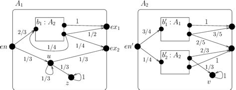 A Sample Recursive Markov Chain Download Scientific Diagram