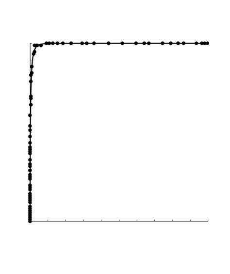 Roc Curve Obtained For The Connected Component Based Rop Detection Method Download Scientific